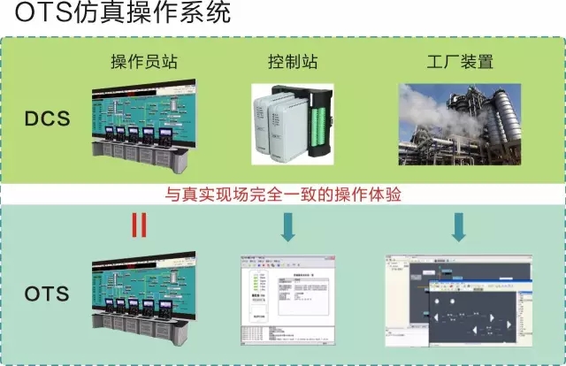 超现实模拟 全方位覆盖——解析中控OTS仿真系统的“内涵”_中国仪器仪表行业协会